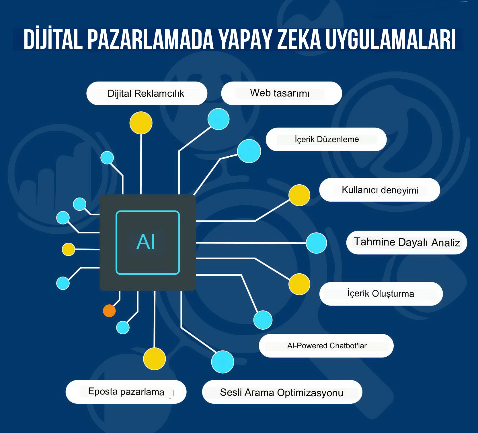 YAPAY ZEKA, DİJİTAL PAZARLAMA DÜNYASINI NASIL DEĞİŞTİRECEK? YAPAY ZEKA, DİJİTAL PAZARLAMA DÜNYASINI NASIL DEĞİŞTİRECEK?